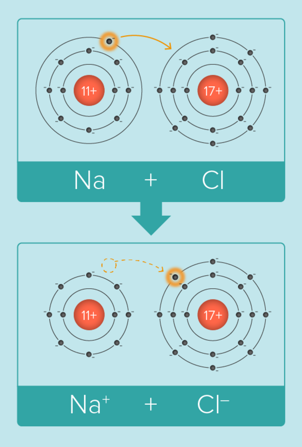 Kemiska bindningar – läromedel i kemi åk 7,8,9